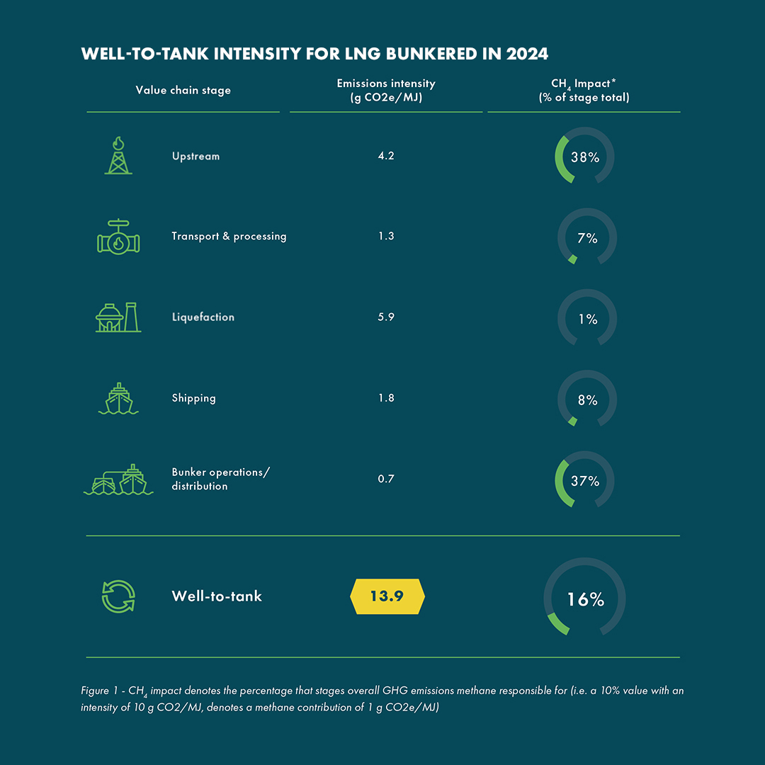 Rystad Energy publishes definitive study on marine LNG well-to-tank ...